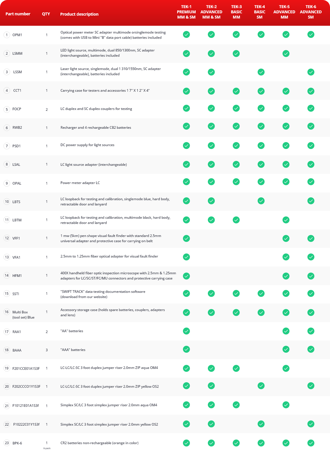 Multimode & Singlemode Swift Test Kits | WAV